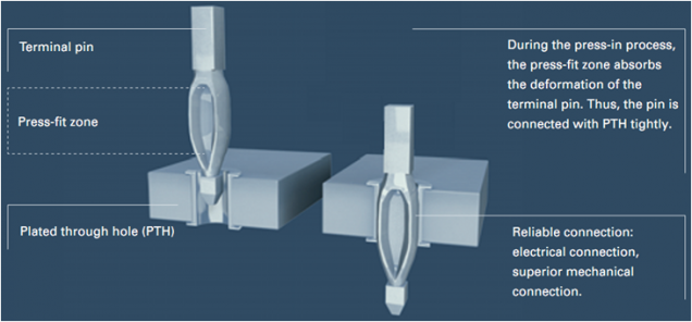 Press-Fit Technology: A Great Fit for Today’s Modern Electronics ...